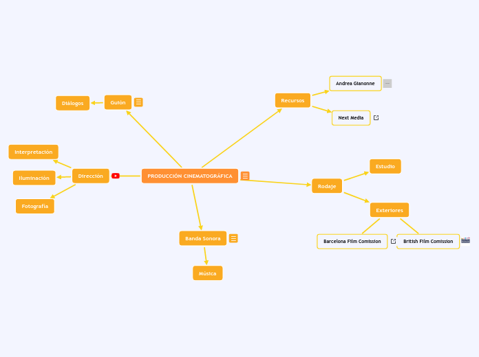 PRODUCCIÓN CINEMATOGRÁFICA - Mind Map